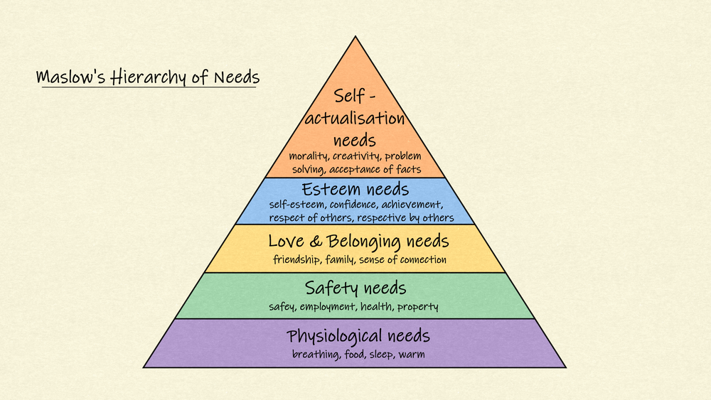 Maslow's Hierarchy